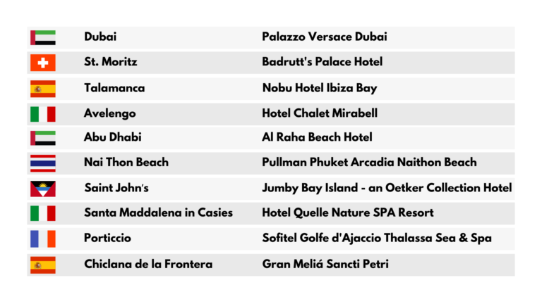 World’s Best Five-Star Hotels 2021 - Consumer Choice Center